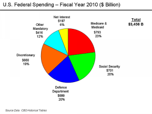 The Deficit/Debt Problem & Federal Revenue - Obama vs Bush - Fact and Myth