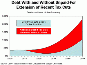 The Deficit/Debt Problem & Federal Revenue - Obama vs Bush - Fact and Myth