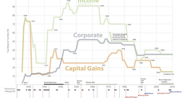 Bernie Sanders and the 90% Tax Rate Myth - Fact and Myth